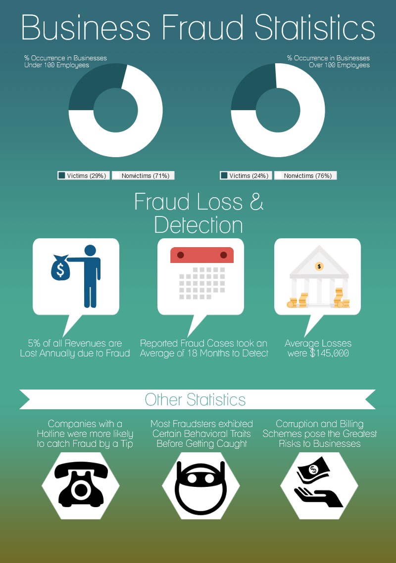 Fraud Statistics - Infographic | Webb Law Group